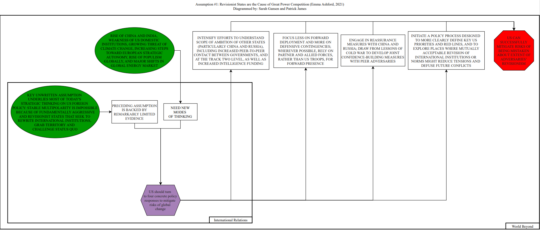 Ashford 2021_Assumption #1: Revisionist States are the Cause of Great ...