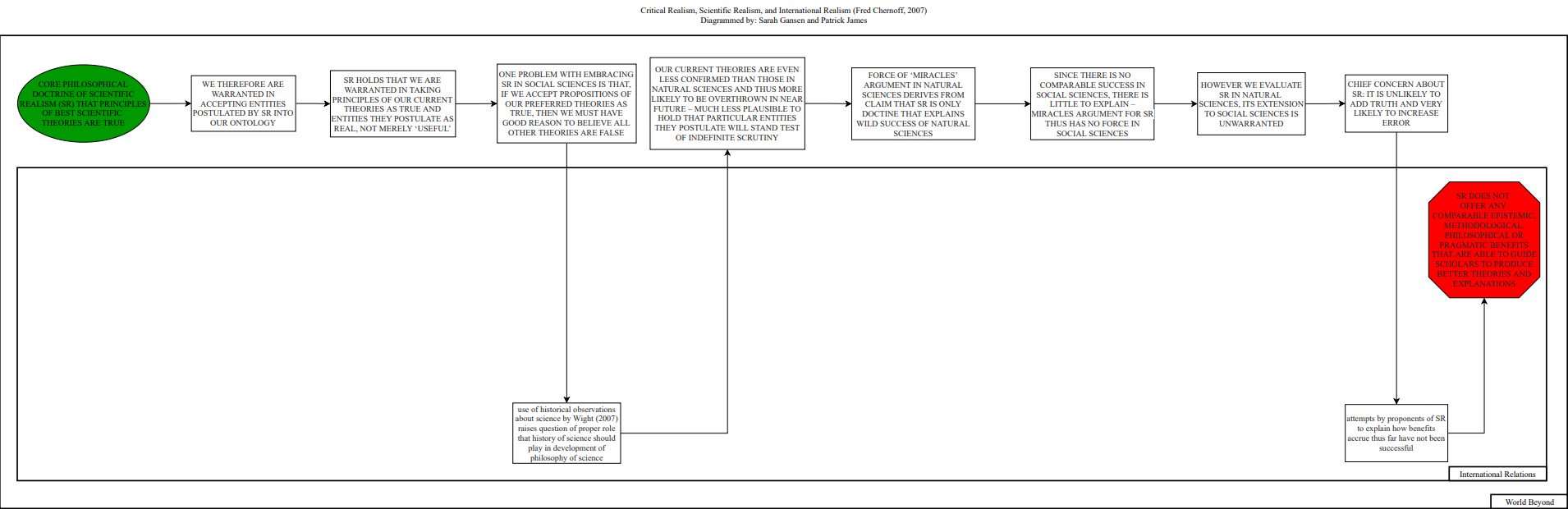 Chernoff 2007_Critical Realism, Scientific Realism, and International ...