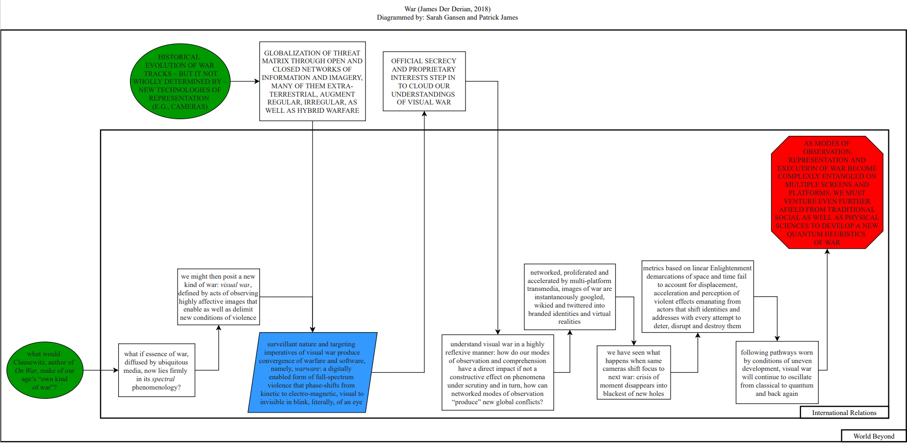 Derian 2018_War – Visual International Relations Project