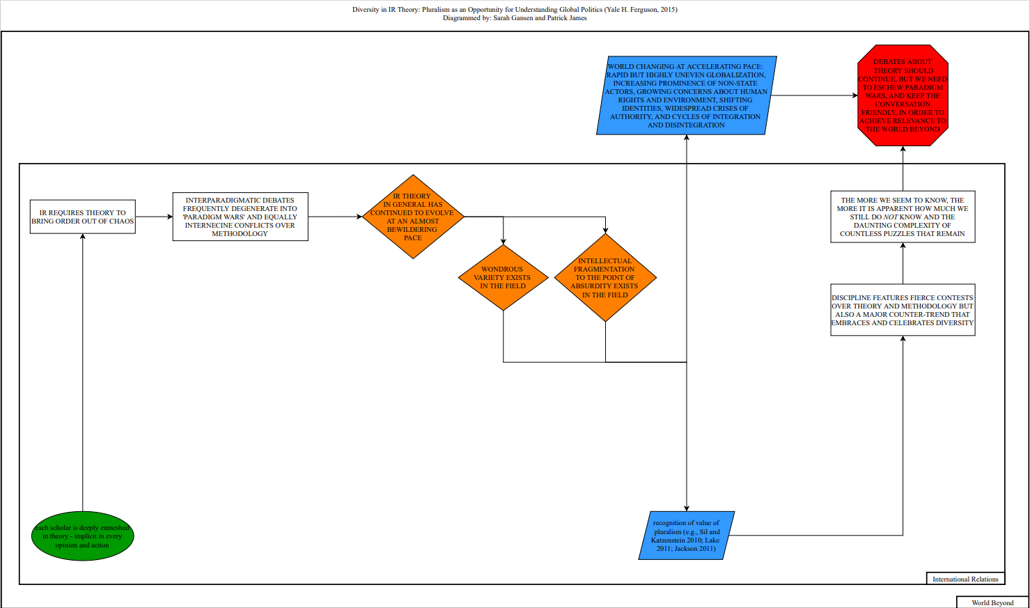Ferguson_Diversity in IR Theory: Pluralism as an Opportunity for ...