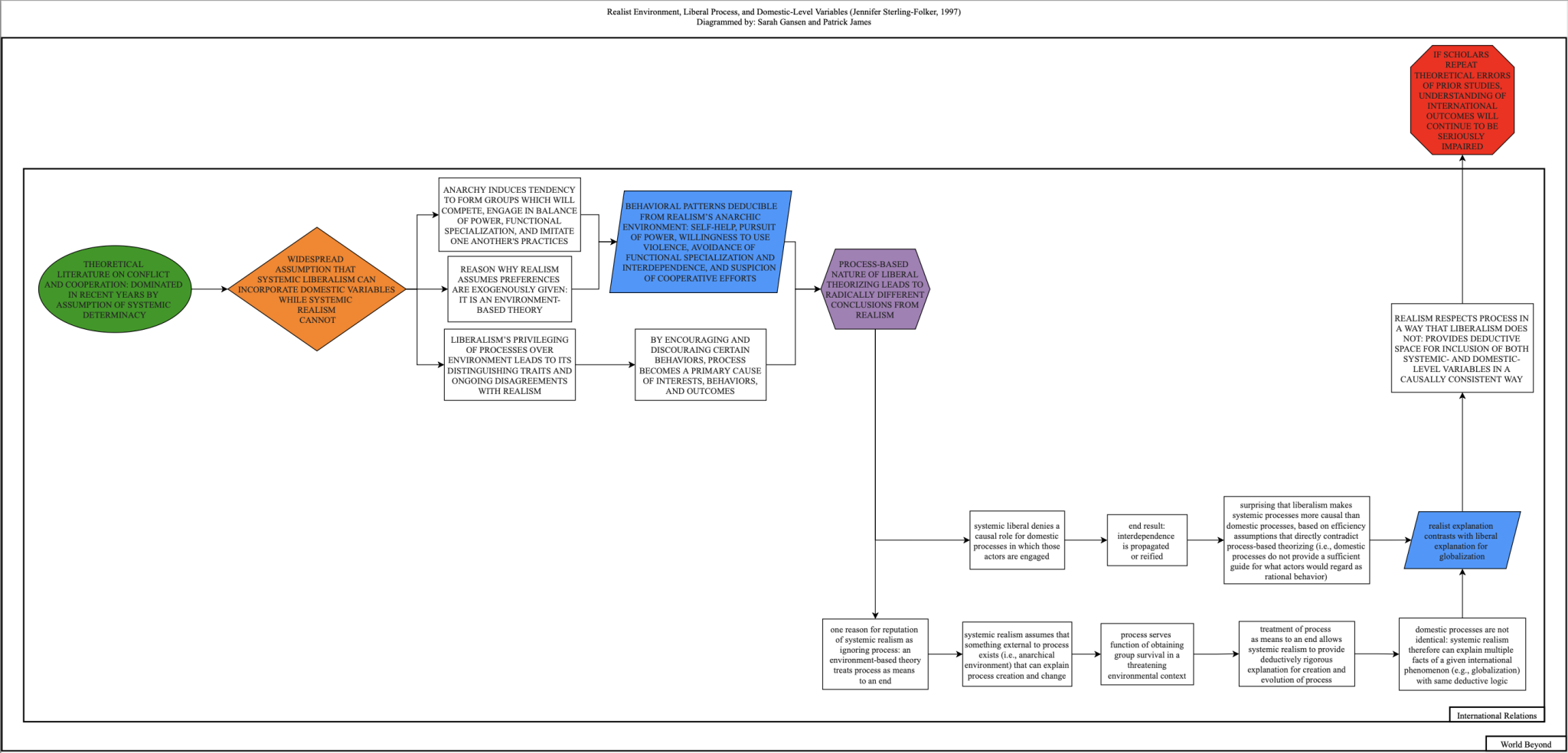 Sterling-Folker 1997_Realist Environment, Liberal Process, and Domestic ...