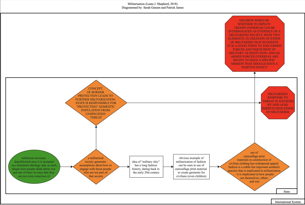 Shepherd 2018_Militarisation – Visual International Relations Project