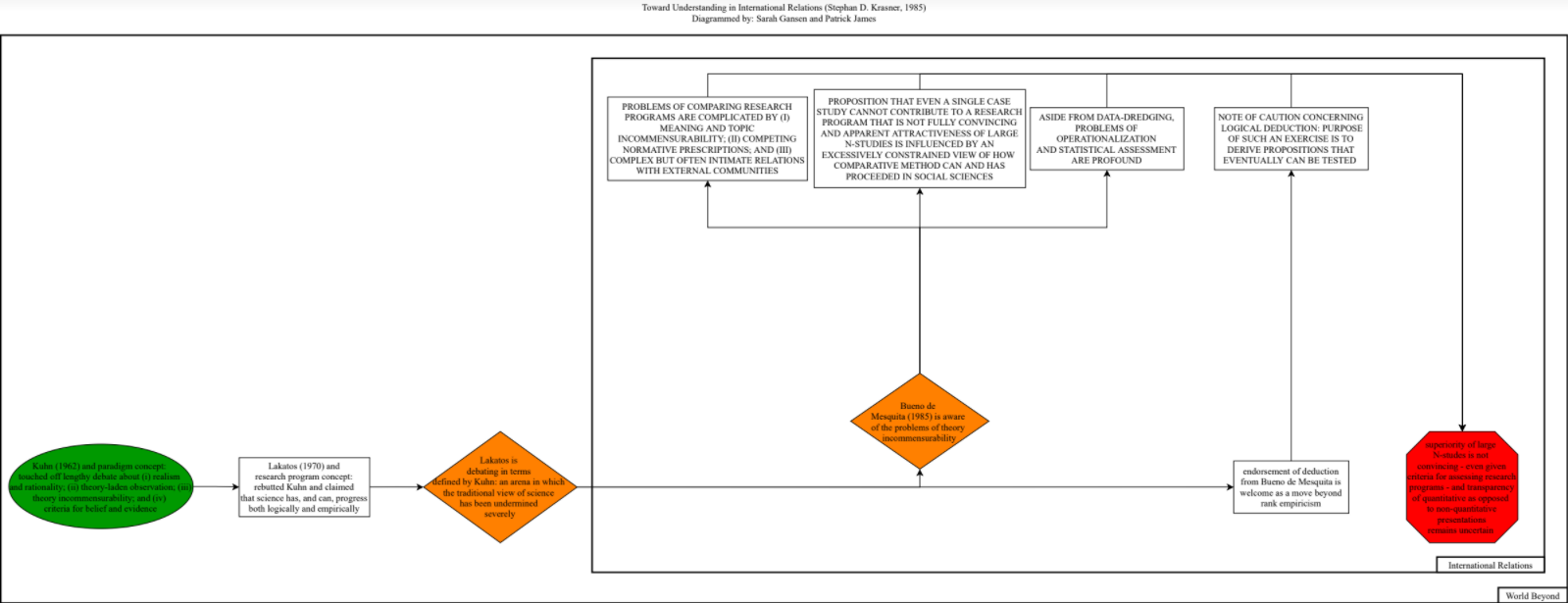 Krasner 1985_Toward Understanding in International Relations – Visual ...