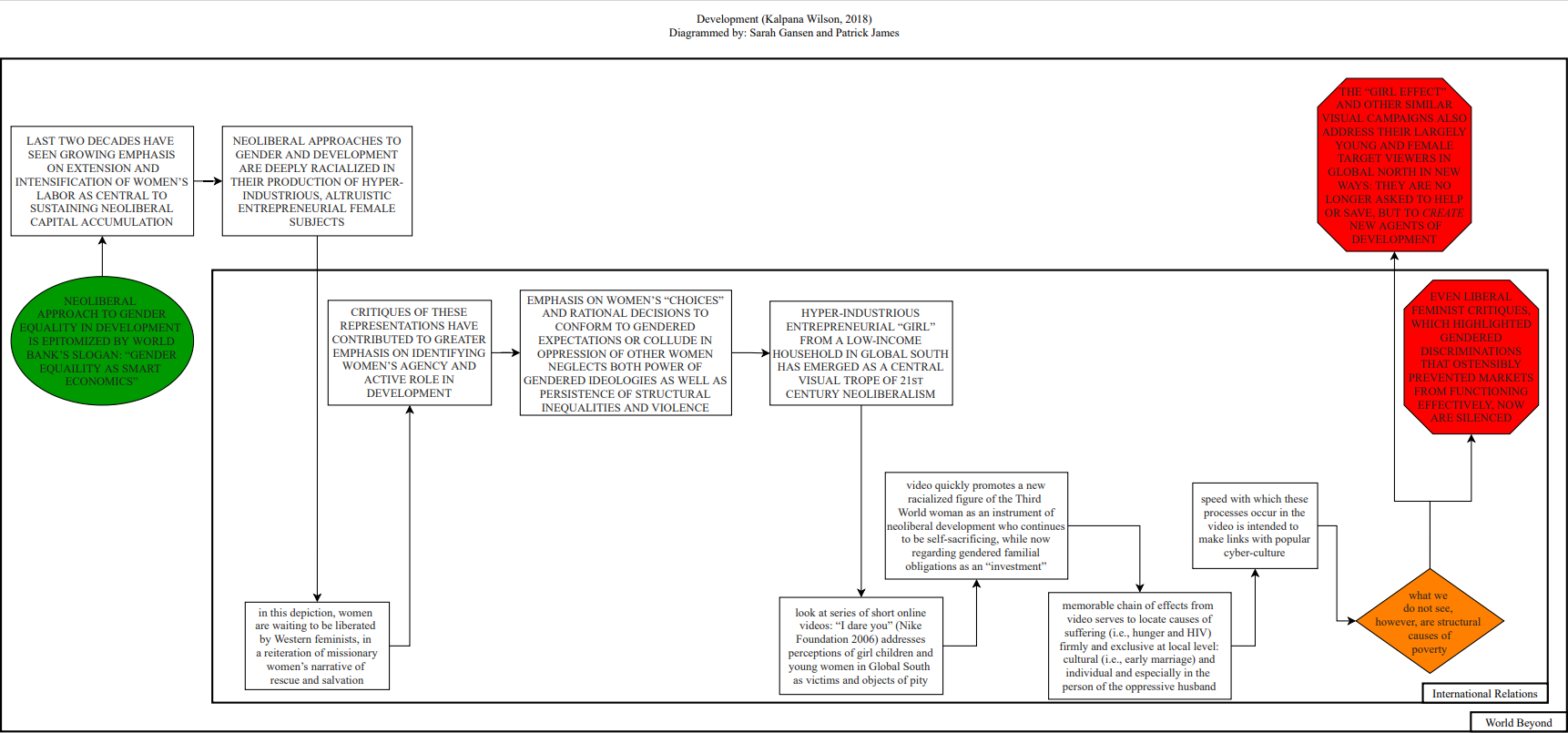 Wilson 2018_Development – Visual International Relations Project