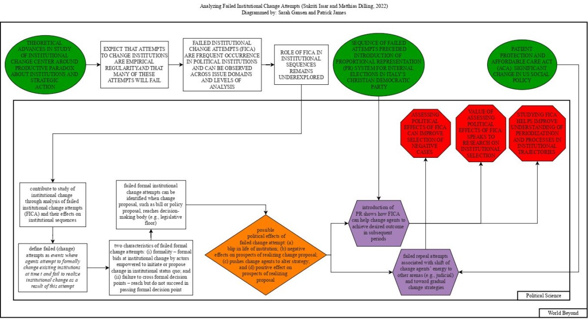 Issar and Dilling 2022_Analyzing Failed Institutional Change Attempts ...