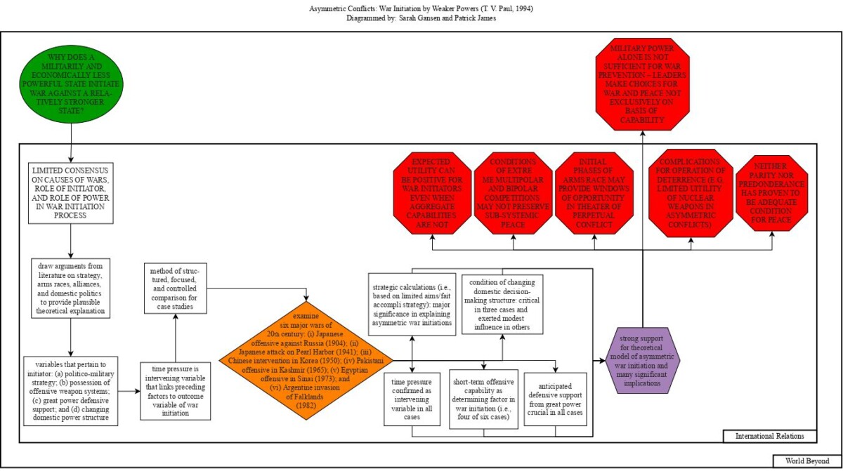 Paul 1994_Asymmetric Conflicts: War Initiation by Weaker Powers ...