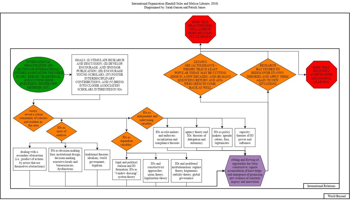 Stiles and Labonte 2010_International Organization – Visual ...