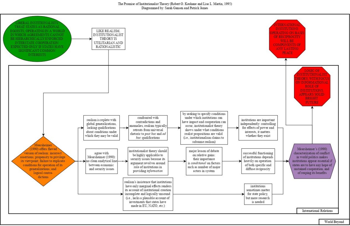 Keohane and Martin 1995_The Promise of Institutionalist Theory – Visual ...