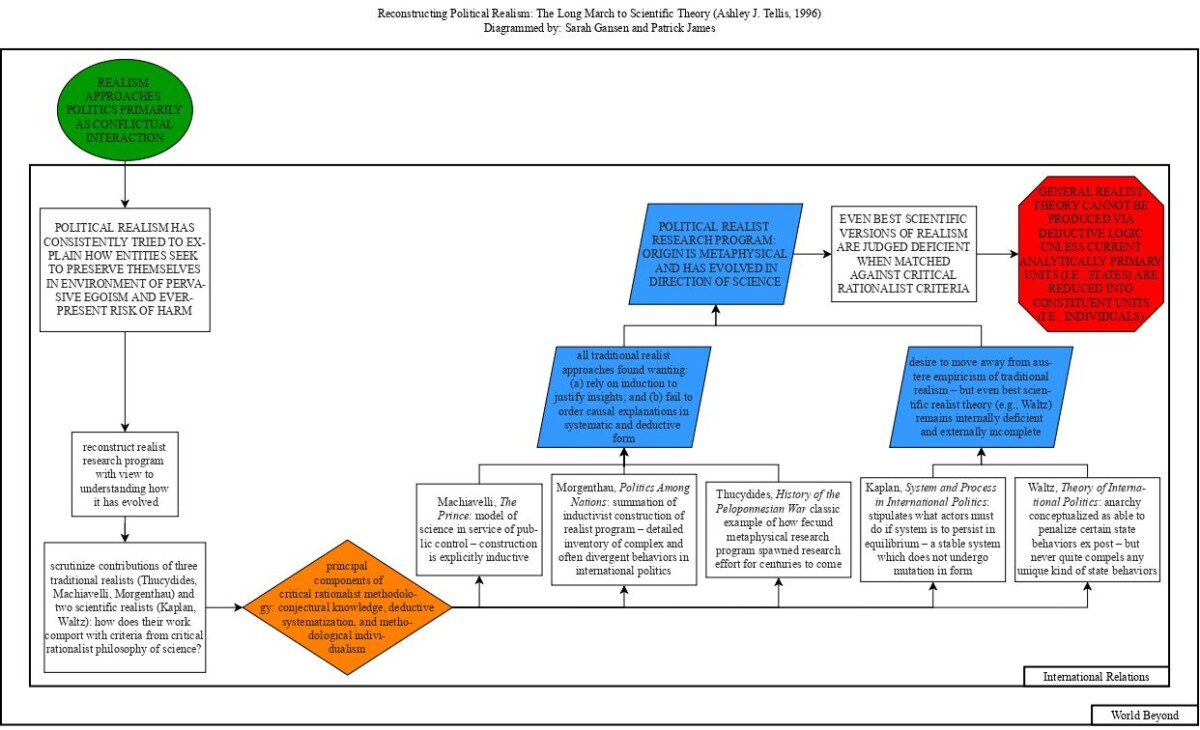 Tellis, 1996_Reconstructing Political Realism: The Long March to ...