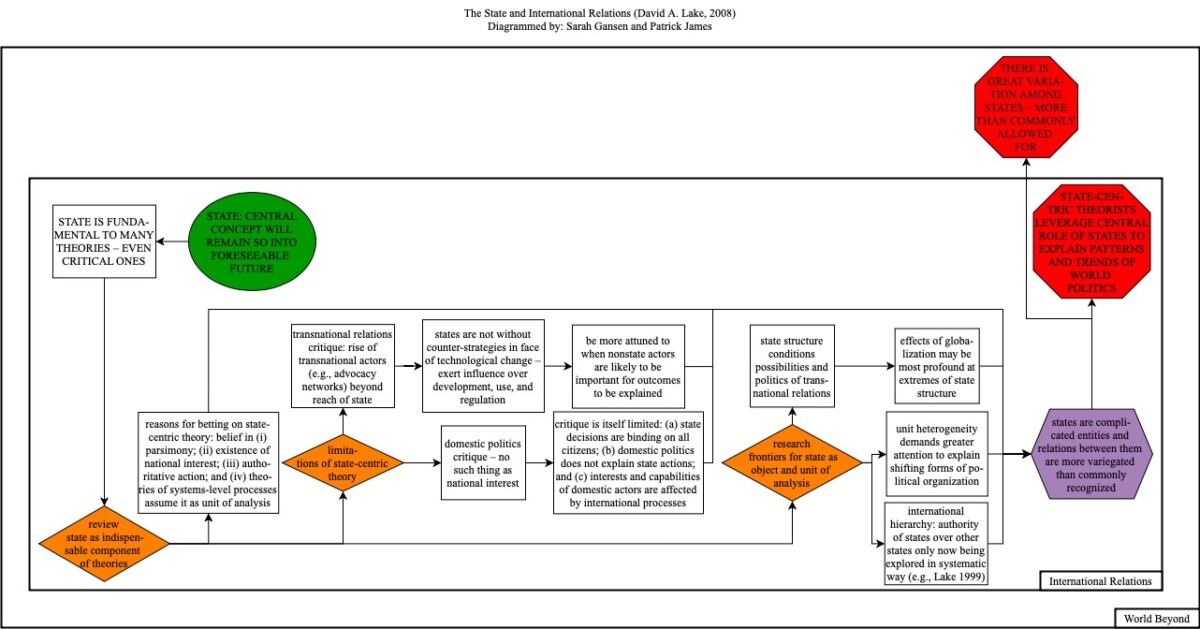 Lake 2008_The State and International Relations – Visual International ...