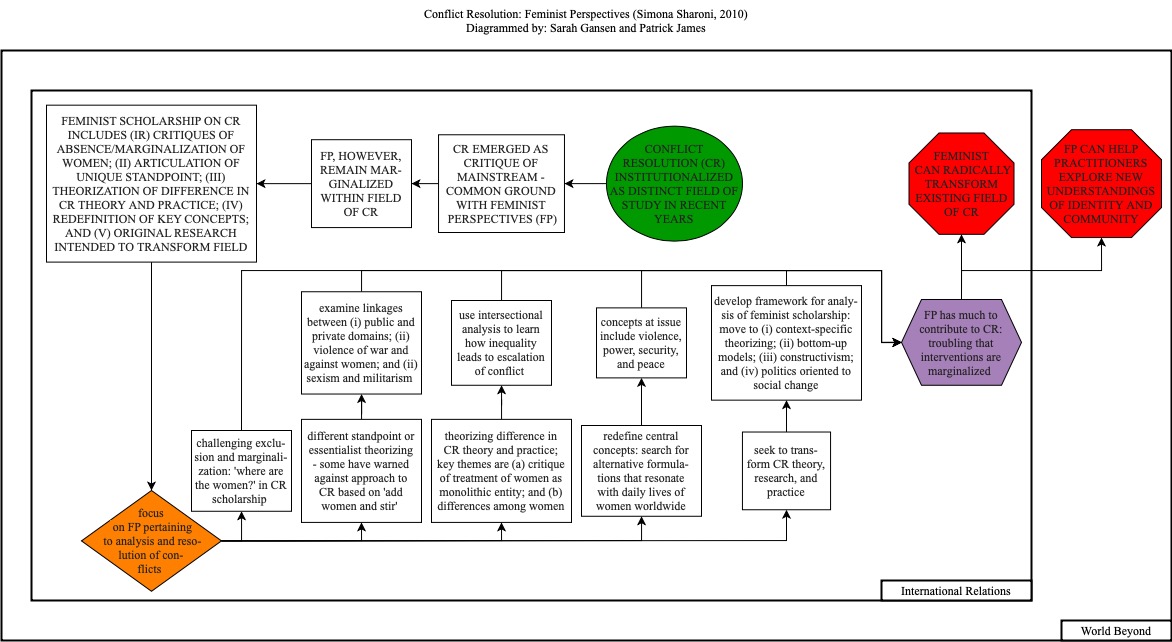 Sharoni 2010_Conflict Resolution – Visual International Relations Project