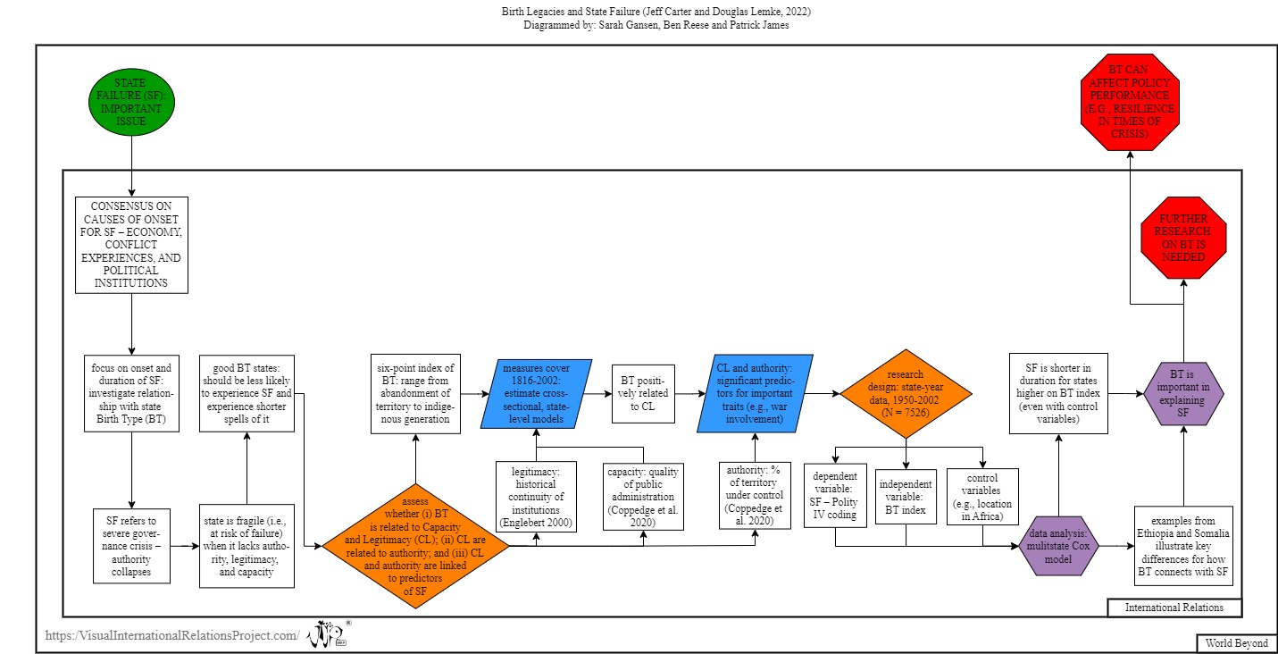 Visual International Relations Project